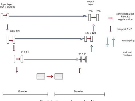 Figure 4 From Image Super Resolution Using Auto Encoders With Parallel Skip Connections