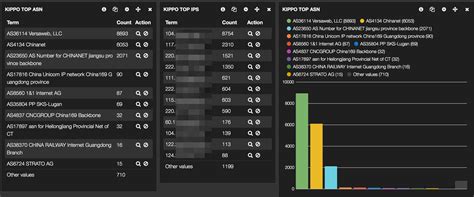 Using Elk As A Dashboard For Honeypots