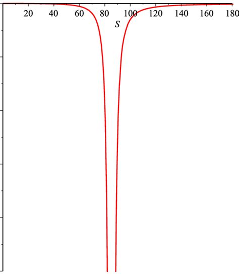 The Curvature Scalar R Rn As A Function Of The Entropy S With Q 10