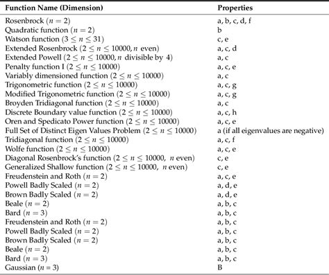 Table 1 From An Efficient Limited Memory Multi Step Quasi Newton Method