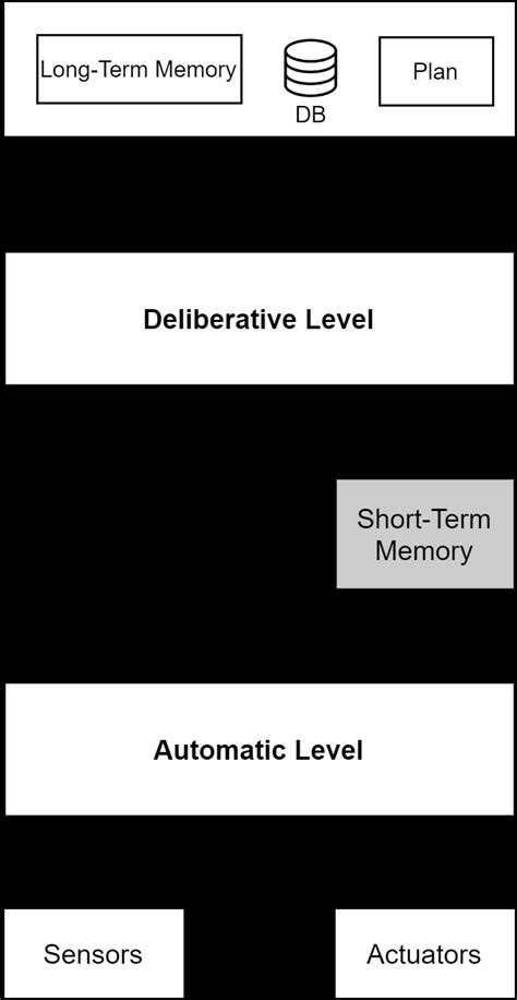 Automatic Deliberative Architecture Download Scientific Diagram