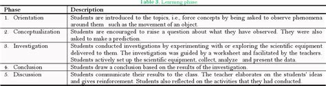 Table 3 From Development Of An Inquiry Based Module With Scientific Equipment To Facilitate