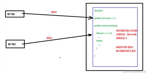 Servlet生命周期详解 Csdn博客