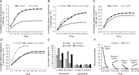 Cumulative Elution Of A And B V H And C And D T S E Percent Download Scientific Diagram