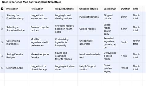 Customer Experience Vs User Experience Buying Vs Using