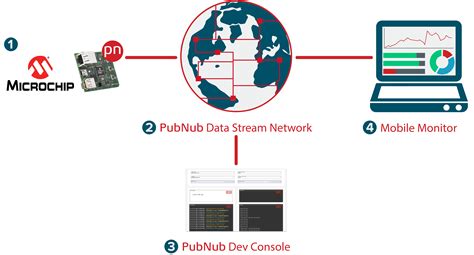 Getting Started With The Microchip Pic32 Microcontroller