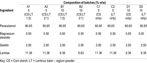 Formulation Compositions Of Paracetamol Tablet Download Table