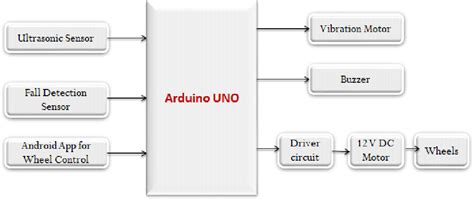 Figure 1 From Auto Moving Wheelchair With Obstacle Detection And