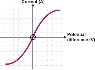 Required Practical Investigate Current Voltage Graphs Exam Corner