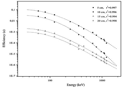 The Efficiency Curves As A Function Of Gamma Ray Energy For The Hpge