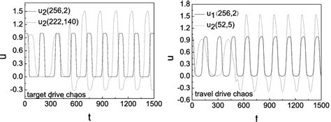 Process Of Time Varying Amplitude Of Stochastic Selection Coupling Download Scientific Diagram