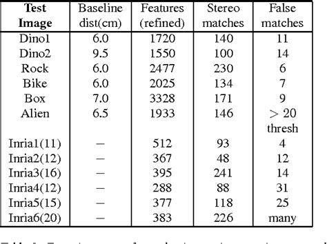Table 2 From A New Feature Based Stereo Vision Algorithm Using Standard Hardware In A Real
