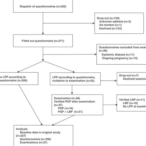Flow Chart Of The Study Download Scientific Diagram
