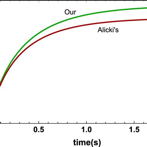 The Entropy Production Of The System Download Scientific Diagram