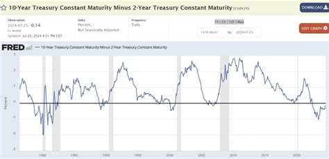 Michael A On Linkedin Historically As The 2 10 Yield Curve Un Inverts We See Some Fireworks…