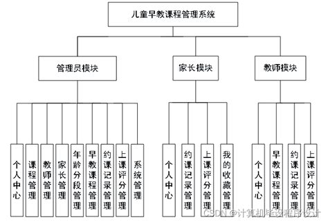 附源码 计算机毕业设计springboot儿童早教课程管理系统论文2022