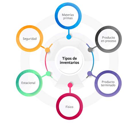 Tipos De Inventarios Emprendimientoescolar