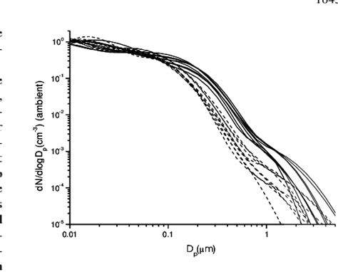 Comparison Of The Residual Number Distributions For Both Campaigns