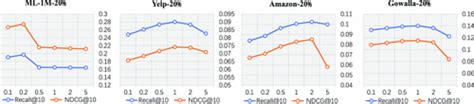 towards robust neural graph collaborative filtering via structure