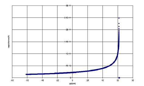 Capacitance Versus Y P Position For D C 100um L P 5mm L B 3mm Download Scientific