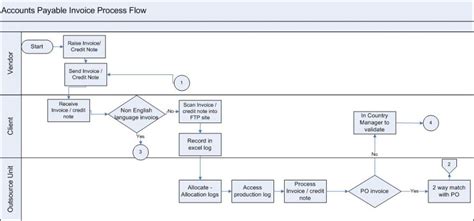 Processes AP Invoice Processing Workflow The Finance Accounts And Outsourcing Blog