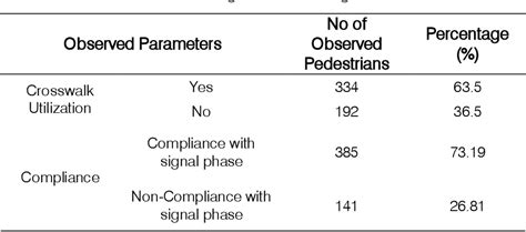 Table 3 From Understanding The Factors Influencing Pedestrian Crossing
