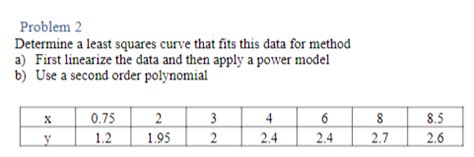 Solved Problem Determine A Least Squares Curve That Fits Chegg