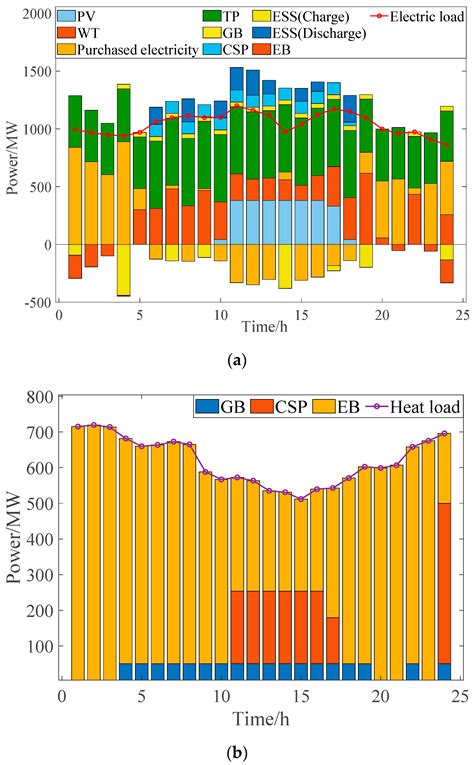 Source Grid Load Cross Area Coordinated Optimization Model Based On Igdt And Wind Photovoltaic