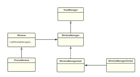 Android解析WindowManager一WindowManager体系 BATcoder 刘望舒