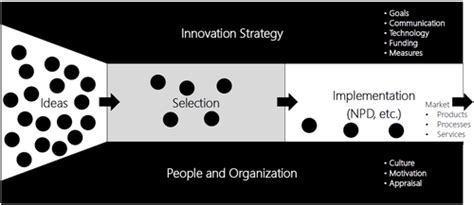 Session 6 Selecting And Evaluating Ideas Flashcards Quizlet
