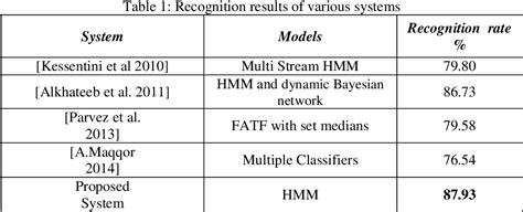 Table 1 From Cursive Arabic Handwriting Recognition System Without Explicit Segmentation Based