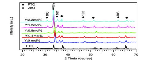 X Ray Diffraction Of Zno And Y Doped Zno Nanorod Films With Varying Download Scientific Diagram