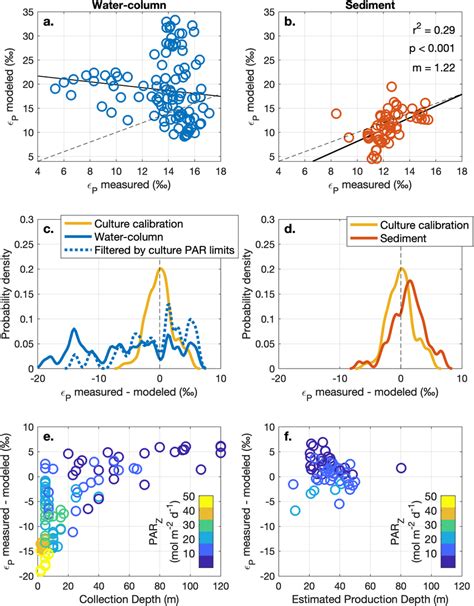 application of culture‐based linear regression model to marine samples