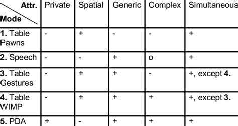 Capability Attributes Of Input Modes Download Table