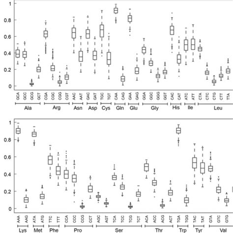 synonymous codon usage in mammalian mtdna sequences the boxplots show