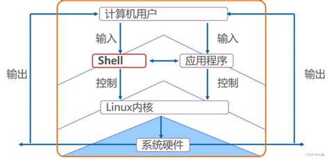 Linux Shell脚本编程指南 Csdn博客