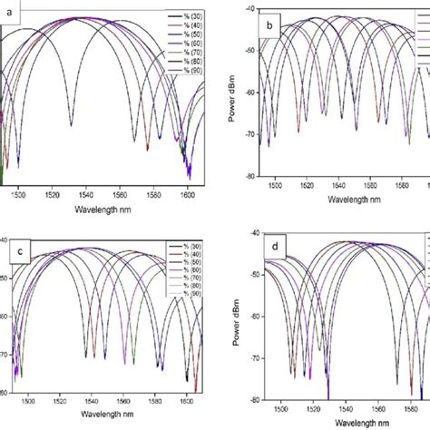 Reflection Spectrum Of Planned Sensor With Various Pva Thickness Coated