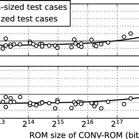 rom based fsm architectures a conventional b fsmim t and c fsmim s download scientific diagram