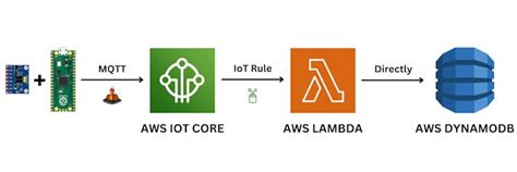 How To Send Data To Aws Dynamodb From Raspberry Pi Pico W 7 Steps Instructables