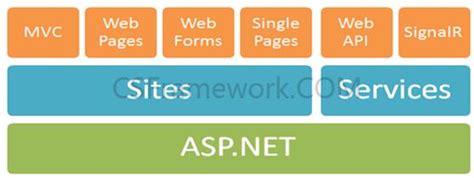 1 1 什么是asp webapi mvc c s开发框架 c s框架网