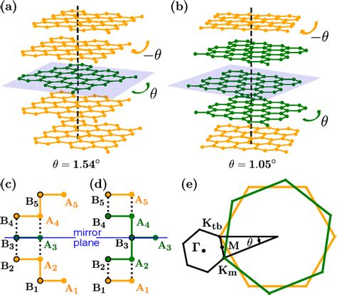 Figure 1 From Mirror Symmetry Decomposition In Double Twisted Multilayer Graphene Systems