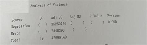 Solved Analysis Of Variance Source Regression Error Total Df