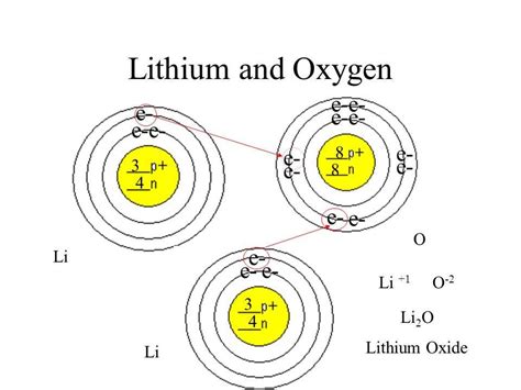 Lithium Dot Diagram Showing Electron Configuration For This Element