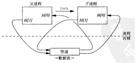Unix网络进程间通信漫谈（1） Hit Security 博客园