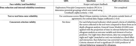 Overview Of Data Analysis And Criteria For Assessing Reliability And Download Table