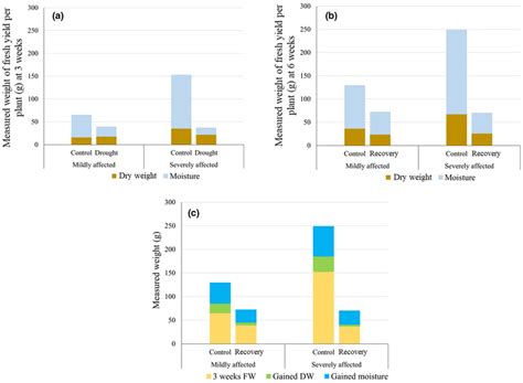 Compositional Makeup Of Harvested Feedstock Of A Subgroup Of Mildly