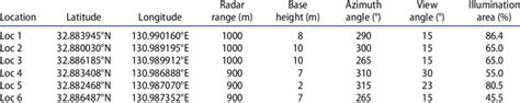 Estimated Parameters For Gb Sar Installation Download Scientific Diagram