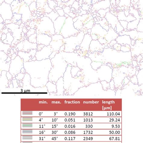 Ebsd Analysis Of The Grain Boundary Misorientations In A Larger Area Of Download Scientific