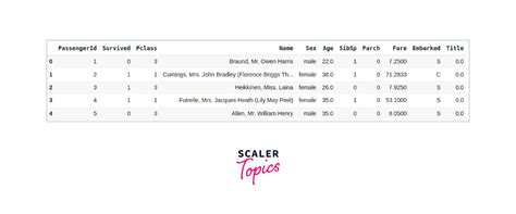 The Titanic Dataset Project Scaler Topics
